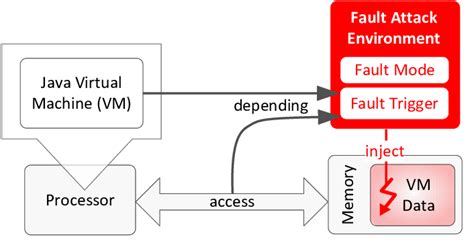 schematic view of the main functionalities of the emulation based fault