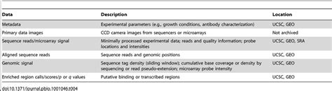 Overview Of ENCODE Data Types Download Table