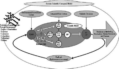 Scientific Conceptual Model Download Scientific Diagram