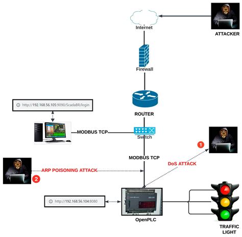 Industrial Control Systems Security Validation Based On Mitre Adversarial Tactics Techniques