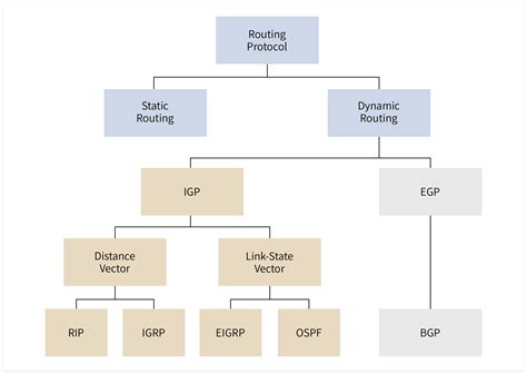 Network 라우팅routing