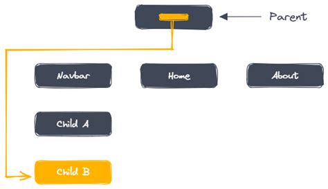 How To Use The React Context API In Your Projects