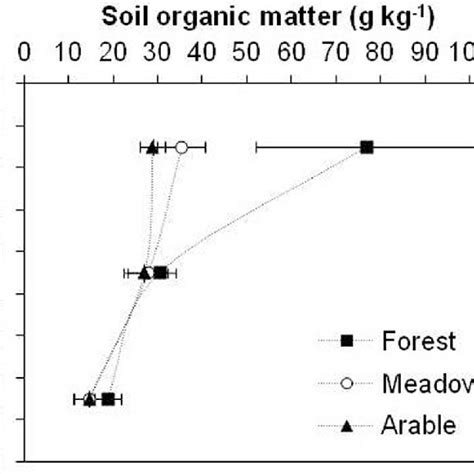 Soil Particle Density Variation As A Function Of Soil Depth After Download Scientific Diagram