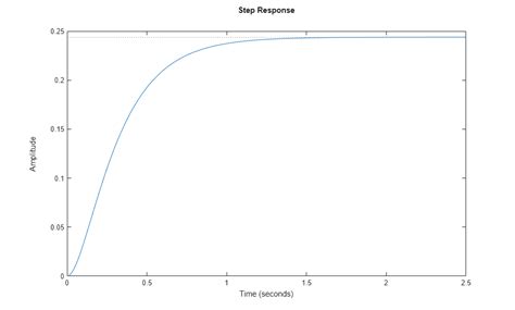 Dc Motor Control Matlab And Simulink Example