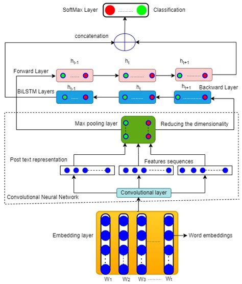 Electronics Free Full Text Cyberbullying Identification System Based Deep Learning Algorithms