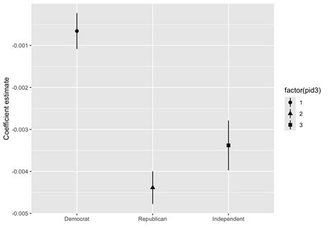 Data Visualization With R And Ggplot 7 Visualizing Statistical Models