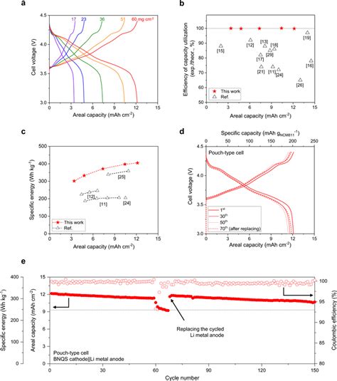 Testing Of Li Metal Cells With High Mass Loading Cathodes A