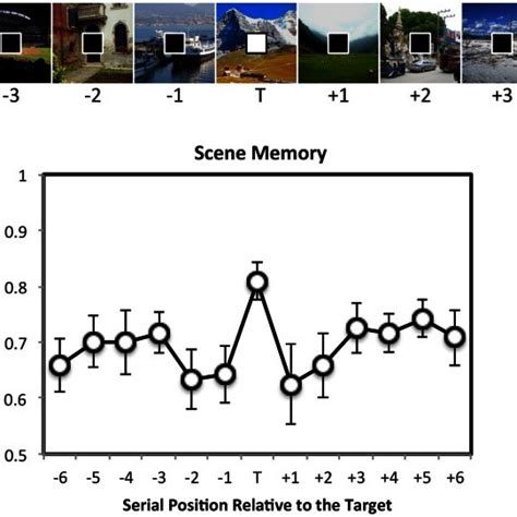 The Attentional Boost Effect A Participants Memorized Scenes 500 Download Scientific