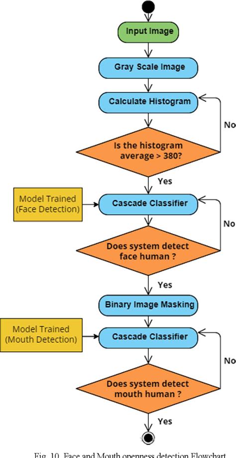 Figure 10 From Face And Mouth Openness Detection On Visual Servoing Robot Using Haar Cascade And