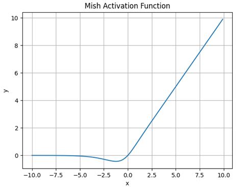 深度学习中常见的10种激活函数（activation Function）总结激活函数有哪些 Csdn博客