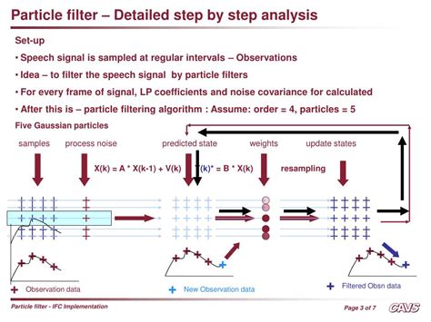 Ppt Particle Filter Ifc Implementation Powerpoint Presentation