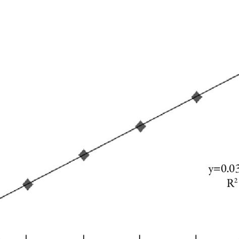 Dpph Calibration Curve Download Scientific Diagram