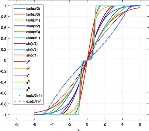 Some F X Functions Tested While Exhaustive Search In 20 For X