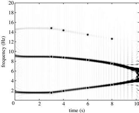 Choi Williams Transform For The Non Stationary System Shown In Figure Download Scientific