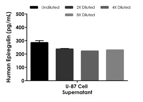 Human Epiregulin Elisa Kit Ereg 90 Min Elisa Ab277077 Abcam