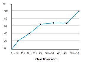 Ogive Graph Cumulative Frequency Polygon In Easy Steps