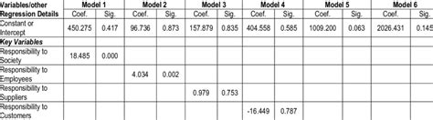 Regression Outputs Of The Six Models Download Scientific Diagram