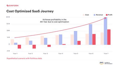 Optimizing The Cost Of Multi Tenant Saas Applications