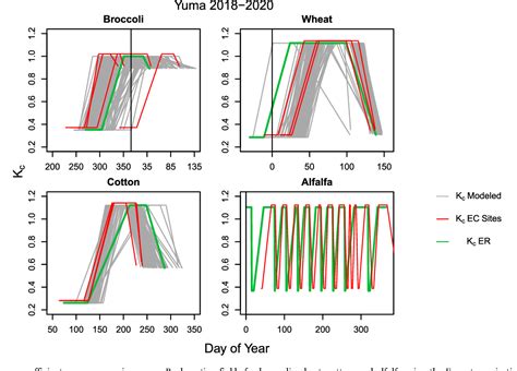 Figure 13 From Remote Sensing Of Evapotranspiration For Irrigated Crops At Yuma Arizona Usa