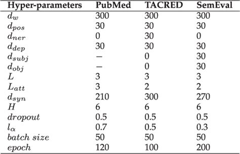 Table Iii From Dual Attention Graph Convolutional Network For Relation