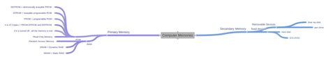 computer memories coggle diagram