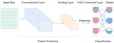 论文审查 Epidemic Forecasting With A Hybrid Deep Learning Method Using Cnn Lstm With Woa Gwo