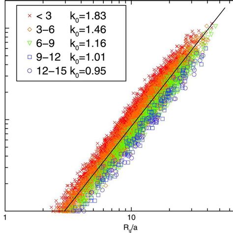 N Versus Rg For Clusters In Differnent A 13 Bins In A Log Log Plot Rg