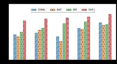 Comparison Of Auc Score With The Baseline Methods Download