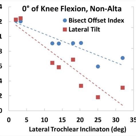 Bisect Offset Index And Lateral Patellar Tilt Vs Lateral Trochlear Download Scientific Diagram