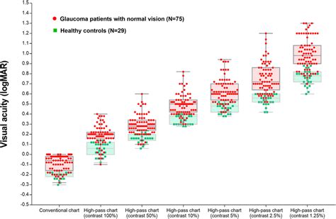 Visual Acuity Measured Using The Conventional Chart And High Pass Download Scientific Diagram