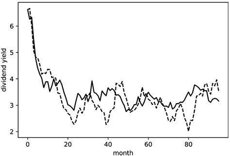 Sample Of Msey Model Simulated Path Dashed Line Compared To Actual