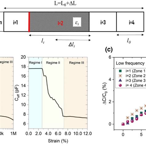 a schematic of a four zones sensor with the main geometrical download scientific diagram