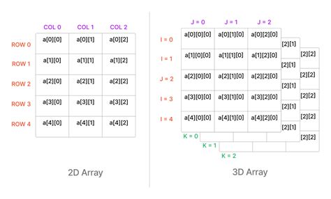 Multi Dimensional Arrays In C