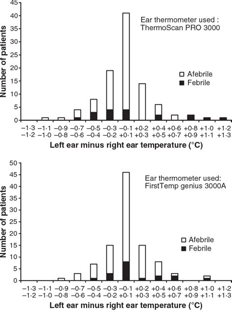 Table 1 From Reliability Of Infrared Ear Thermometry In The Prediction Of Rectal Temperature In