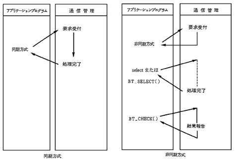 同期方式と非同期方式