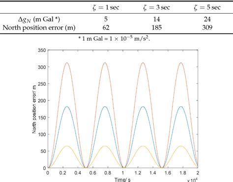 Figure 3 From A Combined Gravity Compensation Method For Ins Using The