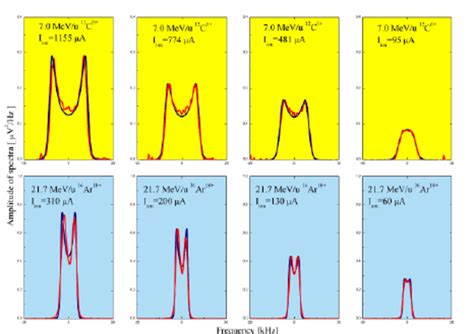 Schottky Spectra Of Measured And Calculated For Various Ion Beam Download Scientific Diagram