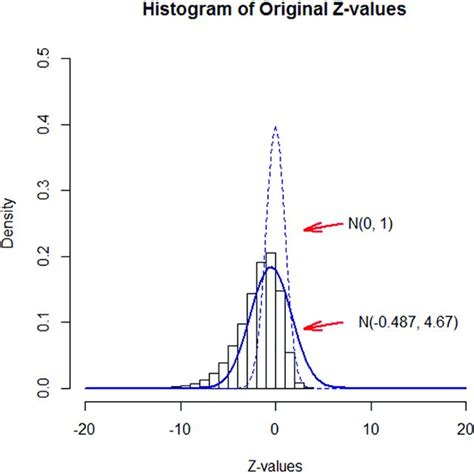 Histogram Of The Original Z Values Along With The Empirical Null
