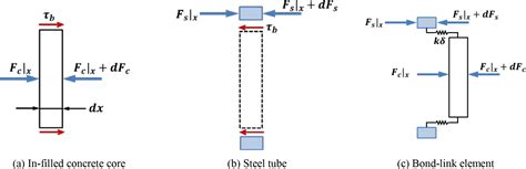 Ms Fe Analysis Of Circular Cft Columns Considering Bond Slip Effect A Numerical Formulation