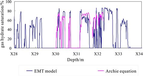Gas Hydrate Saturation Inversion Values For Depths Of X280~x340 M In