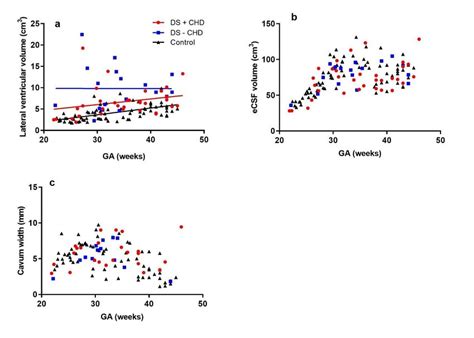 2d And 3d Measures Of The Csf Regions In Fetuses And Neonates With Ds Download Scientific