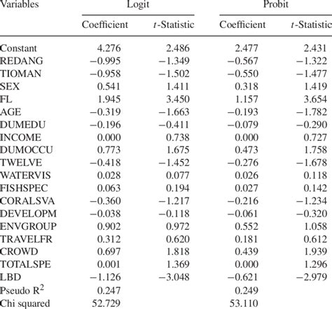 Single Bounded Using Logit And Probit Model Full Model Download Table