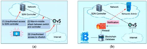 crypto hash algorithm based blockchain technology for managing