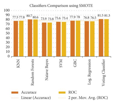 classifiers comparision using smote oversampling download
