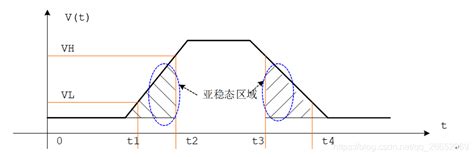 数电基础：触发器的建立时间与保持时间及亚稳态状态触发的物理意义 Csdn博客