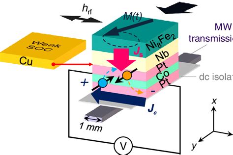 Measurement Scheme Of The Spin Pumping Induced Inverse Spin Hall Effect Download Scientific