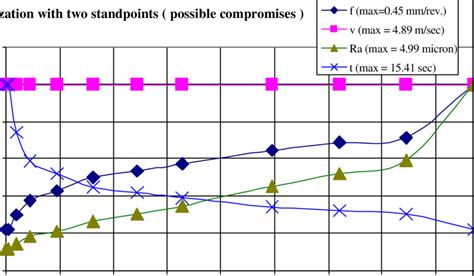 Parameters Resulted By The Optimisation Of The Plate Turning Operation