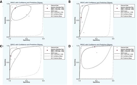 A D Sroc Plots Of Subgroup 1 4 Respectively Sroc Summary Receiver Download Scientific