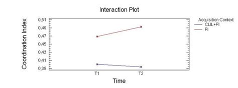 Progress In One Year In Group A And Group B Syntactic Complexity Download Scientific Diagram