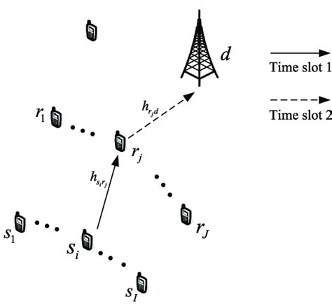 Cooperative Communication Model In One Region Download Scientific